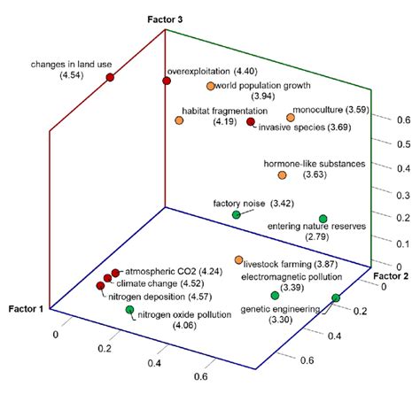 The Results Of The Three Factor Solution Of The Analysis Presented In A
