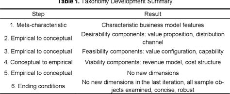 table 1 from towards a taxonomy of large language model based business