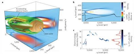 Breakthrough Computer Models Will Enable Improved Laser Wakefield Accelerators