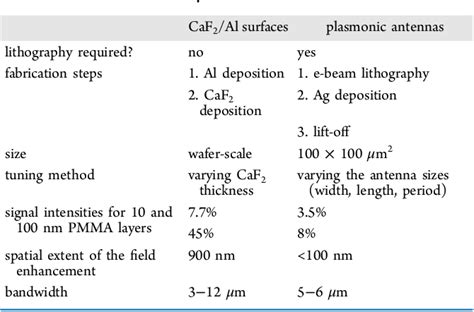 Table 1 From Universal Infrared Absorption Spectroscopy Using Uniform