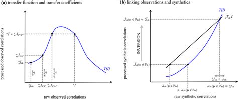 A Transfer Coefficients Are Pointwise Realizations Of The Transfer