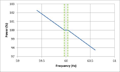 IESO Frequency Droop Of Within Continuous Range Of Hz And Download Scientific Diagram