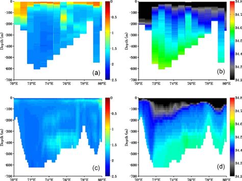 A Potential Temperature 8c And Salinity Psu Cross Sections At