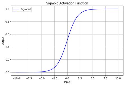 tanh vs sigmoid vs relu geeksforgeeks