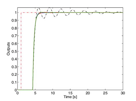 Example 3 Blue Red And Green Solid Line Gain Scheduled Pid Smith Download Scientific Diagram