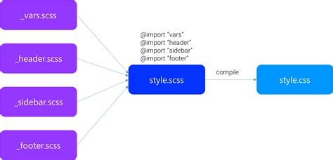 Sass의 다양한 기능들 Nesting Import Extend 조건과 반복 Mixin Function