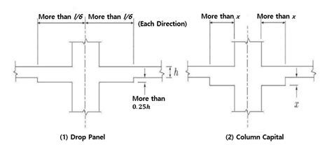 An Understanding Of Structure In 2 Way Slab System