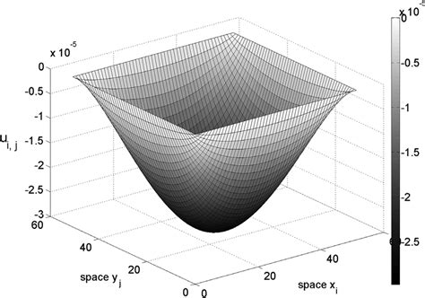 Numerical Solution Download Scientific Diagram