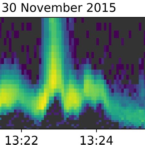 A Energy Time Spectrogram With 1 Second Time Resolution B The Same Download Scientific