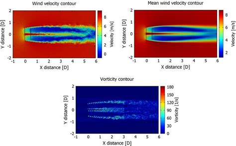 Instantaneous Top Left And Mean Top Right Velocity And Vorticity