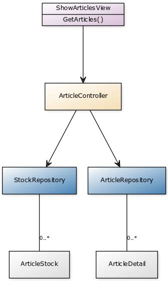 Design Pattern Service Locator Blog Net