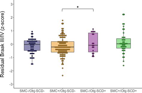 Braak Iii Iv Suvr By Overlapping Discrepant Smc And Obj Scd Download Scientific Diagram
