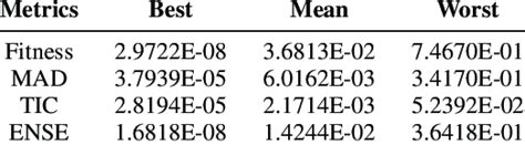 Minimum Mean And Maximum Values Of Perfor Mance Metrics Obtained By Download Scientific