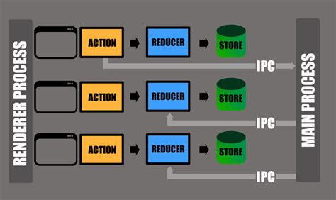 Arquitectura De Redux En Electronjs