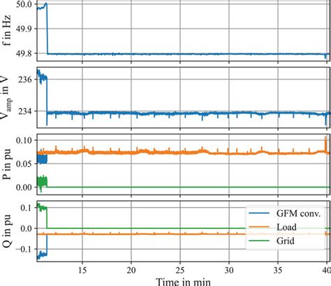 Grid‐forming Converters In Interconnected Power Systems Requirements Testing Aspects And