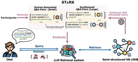 논문 리뷰 Stark Benchmarking Llm Retrieval On Textual And Relational
