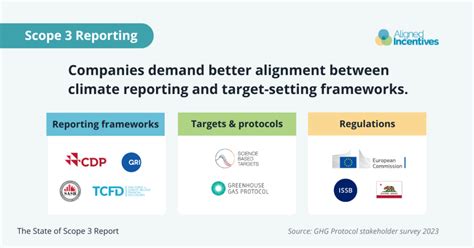 The State Of Scope 3 A Review Of Trends And Challenges Aligned