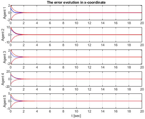 electronics free full text robust distributed containment control