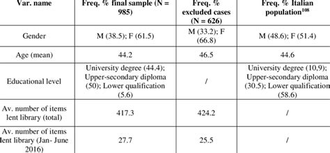 Data Representativeness Final Sample Excluded Cases And Italian