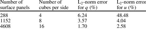 L 2 Norm Errors For Quasilinear Laplace Problem Download Table