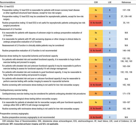 2014 Acc Aha Guideline On Perioperative Cardiovascular Evaluation And Management Of Patients