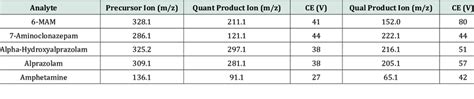 Analytes Retention Times And Compound Specific Mass Spectrometer