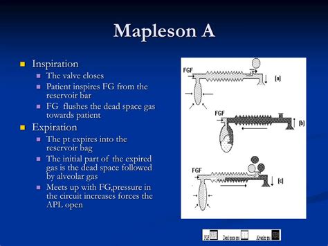 Mapleson Circuit Diagrams