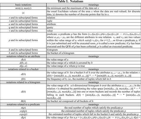 Table 1 From Cardinality Estimation Based On Cluster Analysis