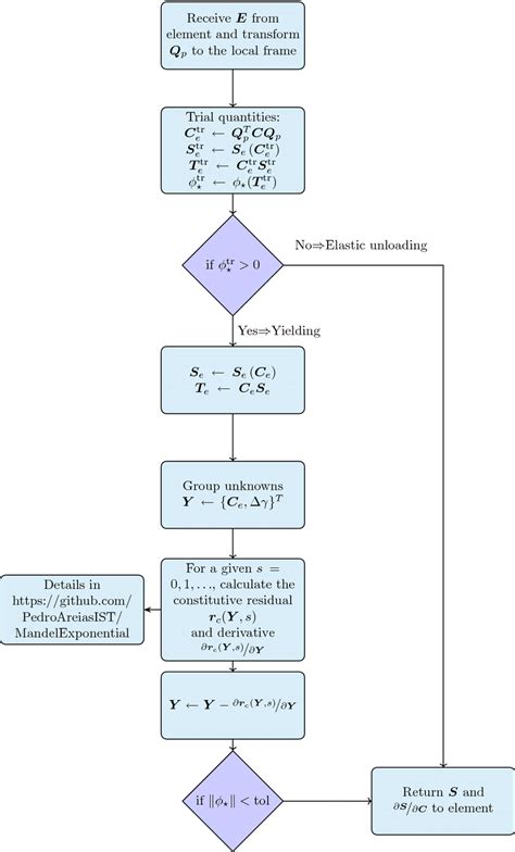Flowchart For The Complete Integration Including The Scaling Squaring Download Scientific