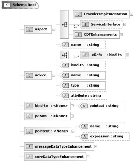 A Enhanced Xml Schema For Language Independent Aspect Specification