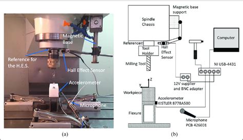 Experimental Configuration A And Schematic Of The Instrumentation B Download Scientific