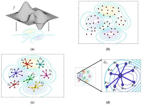 Enhancing Metaheuristic Algorithm Performance Through Structured Population And Evolutionary