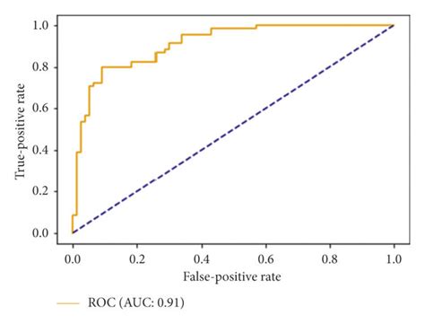 Roc Curves Of Logistic Regression Using Top 20 Features Download Scientific Diagram