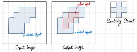 Understanding Morphological Image Processing And Its Operations Towards Data Science