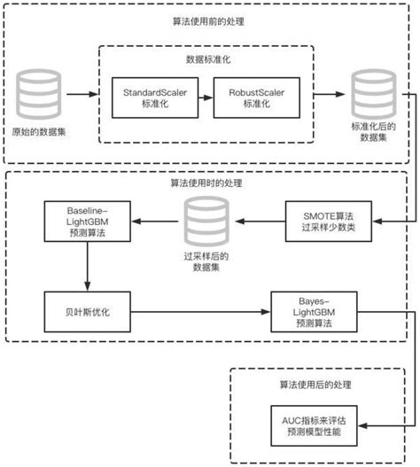 Bayes Lightgbm Software Defect Prediction Method Based On Smote Improvement Eureka Patsnap