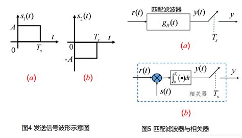 现代通信原理10 2：采用匹配滤波器的数字基带传输系统误码性能分析 数字匹配滤波器 csdn博客