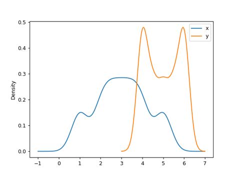 Pandasdataframeplotkde — Pandas 0231 Documentation