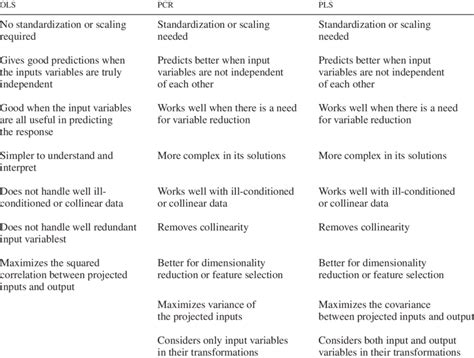 Principal Features Of OLS PCR And PLS Modelling Techniques Modified Download Table