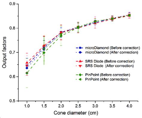 The Output Factors Obtained Before And After Applying The Download