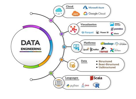 a beginner s guide to data engineering pathways applications and