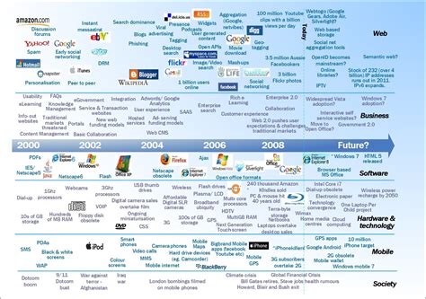 Technology Timeline