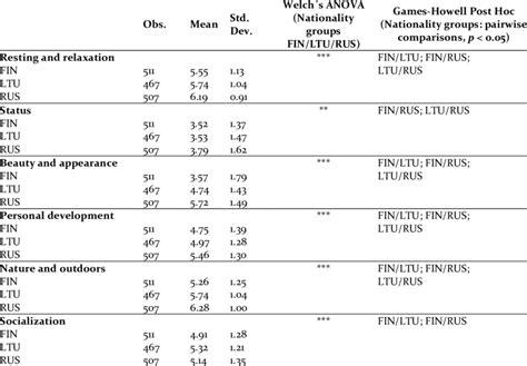 Descriptive Statistics Of The Motivation Dimension Sum Variables And