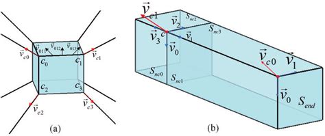 Calculate Sampling Vectors And Corner Vectors A Sampling Vectors Of Download Scientific