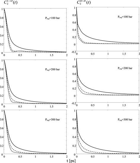 Second Order Legendre Time Reorientational Correlation Functions For