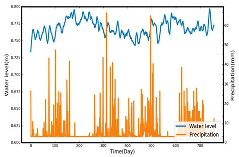 Long Term Groundwater Level Prediction Model Based On Hybrid Knn Rf