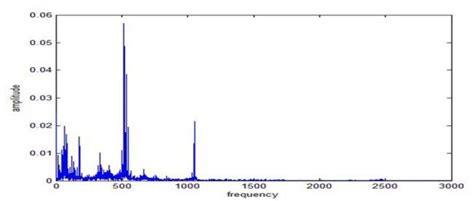 Signal Fourier Transform Download Scientific Diagram