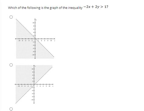 Solved Which Of The Following Is The Graph Of The Inequality Chegg