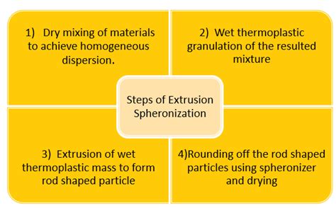 A Research Article On Sustained Release Tablet Of Salbutamol Sulphate