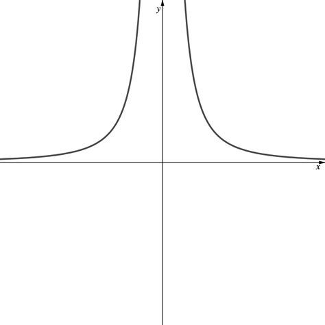 2 7 graphs of functions edexcel a level maths pure topic questions