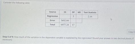 Solved Source Ss Df Ms Test Statistic Regression 5 214